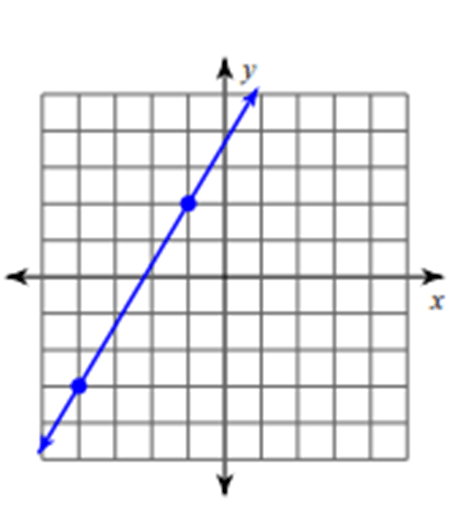 Linear Functions, Intercepts, Slope & More Jeopardy Template