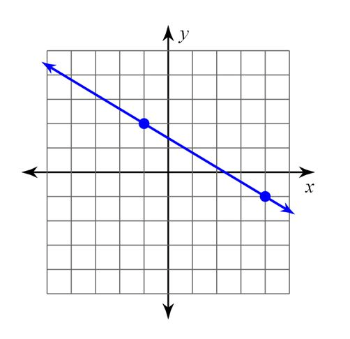 Linear Functions, Intercepts, Slope & More Jeopardy Template