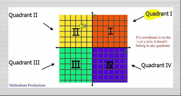Unit 9 : The Coordinate Plane