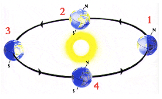 Seasons/Moon Phases