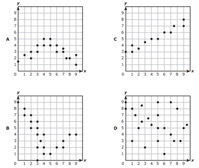 Scatter Plots Review! Jeopardy Template