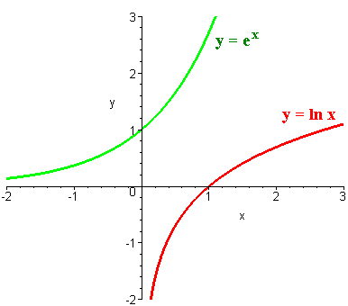 Pure A Level: Exponentials and Logarithms Jeopardy Template