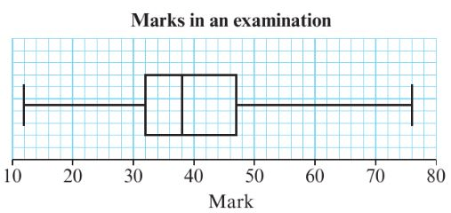 Statistics A Level: Statistical Measures
