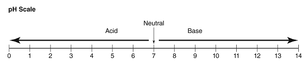 Compounds. Mixtures and PH