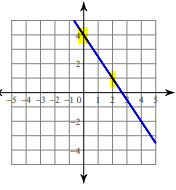 Review: Equations, Graphing, Functions Jeopardy Template