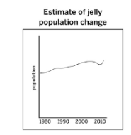 Populations and Resources Spring MP1 Midterm