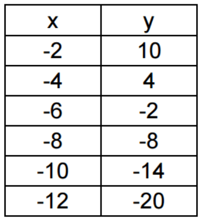 Writing Equations in Slope-Intercept Form