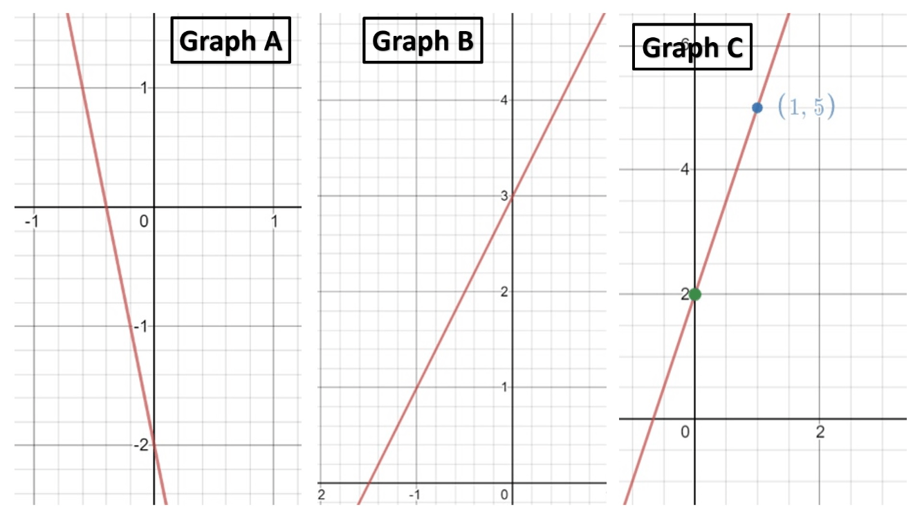 Writing Equations In Slope Intercept Form Jeopardy Template