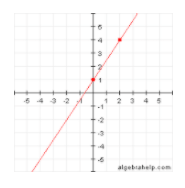 Algebra 1 - Module 5: Linear Functions Review Jeopardy Template
