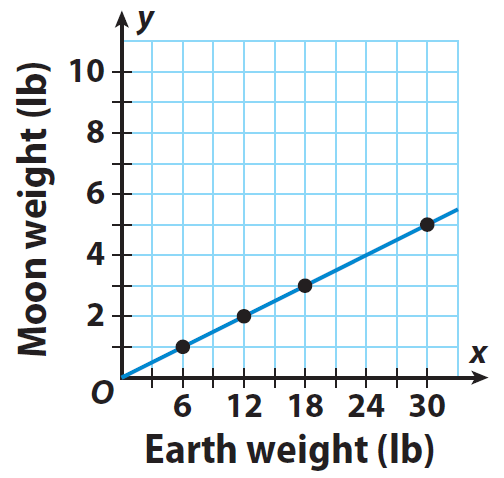 Proportional Relationships Jeopardy Template