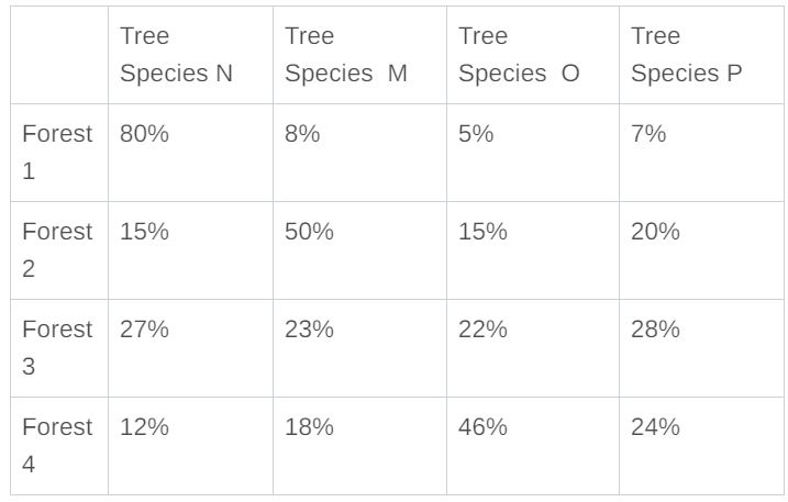 Food Webs & Biodiversity Jeopardy Template