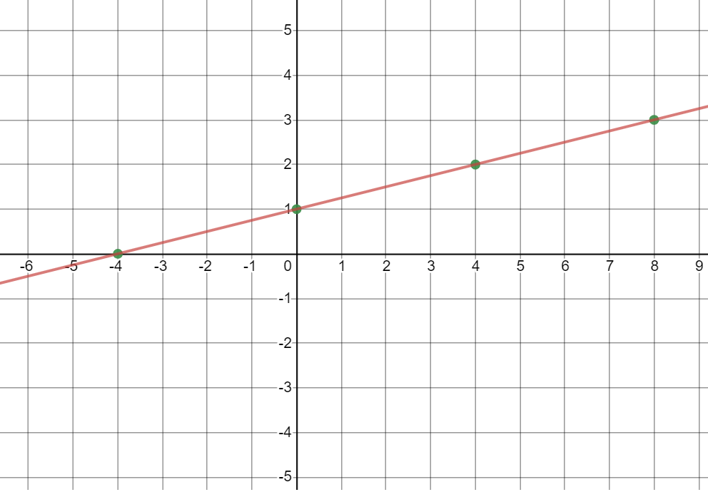 Linear Functions Jeopardy Template