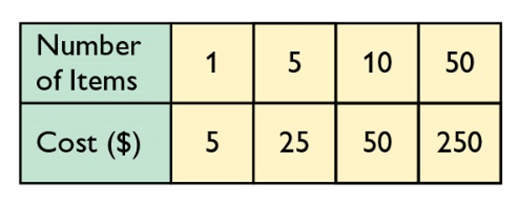 Unit 5 Constant Of Proportionality Review Jeopardy Template