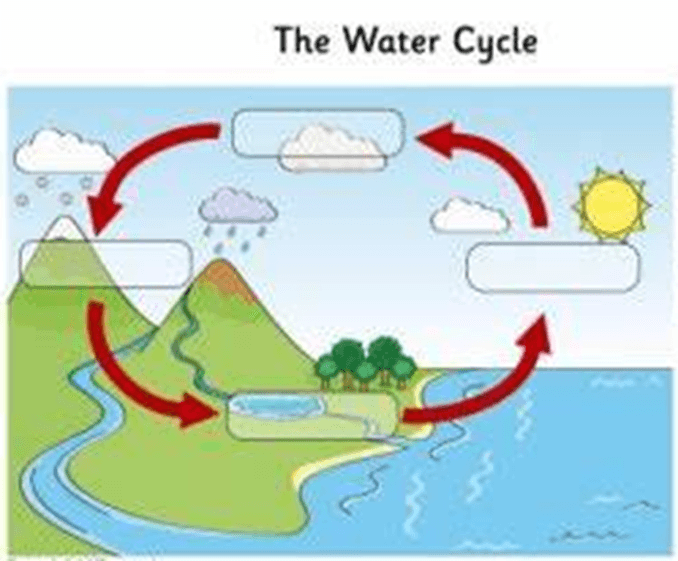 Weather, Climate, and Water Cycle Review Jeopardy Template